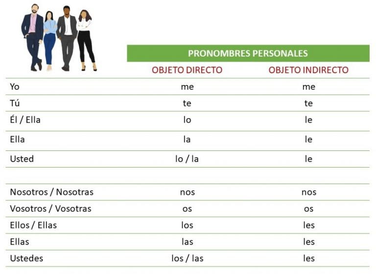 Pronombres de OBJETO DIRECTO e INDIRECTO en español