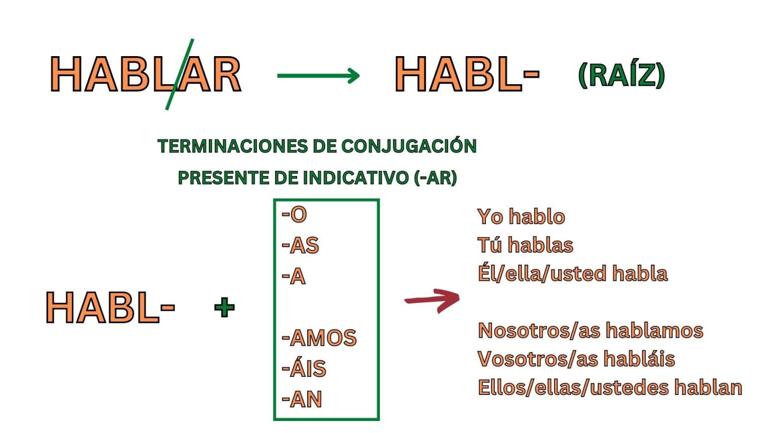Conjugar verbos en español - Marvel at Spanish